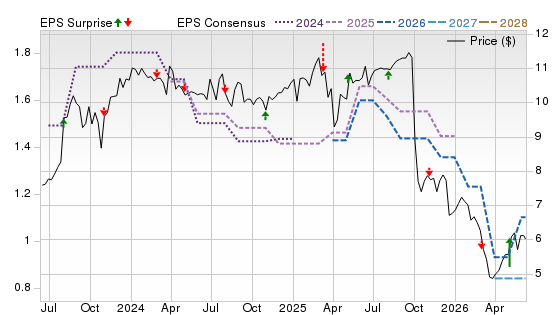 Best Cheap Stocks to Buy Under $10 for June 2026